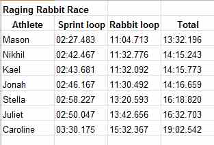 Results from the first annual Raging Rabbits Race